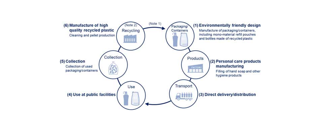 The Selection of a Business Operator in the New Business Model for ...